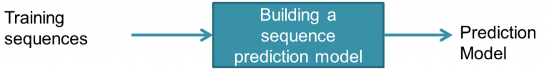 An Introduction to Sequence Prediction | The Data Blog