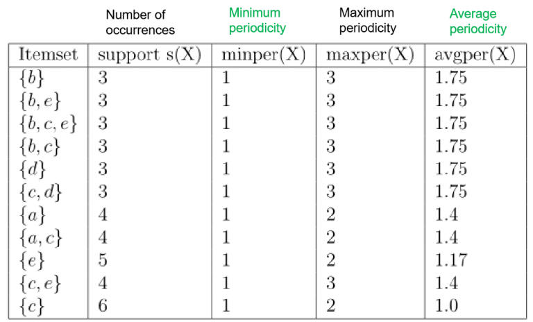 An Introduction To Periodic Pattern Mining The Data Blog