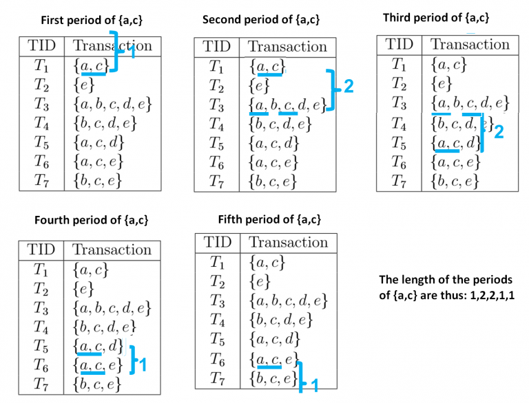 An introduction to periodic pattern mining | The Data Blog