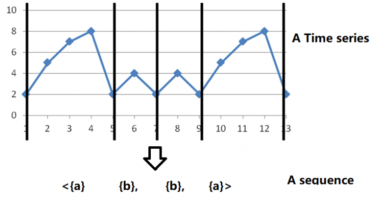 An Overview of Pattern Mining Techniques | The Data Blog