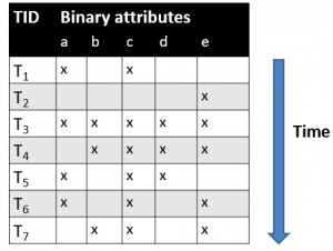 An Overview of Pattern Mining Techniques | The Data Blog