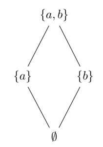Drawing the Powerset of a Set using Latex and TIKZ (Hasse Diagram ...