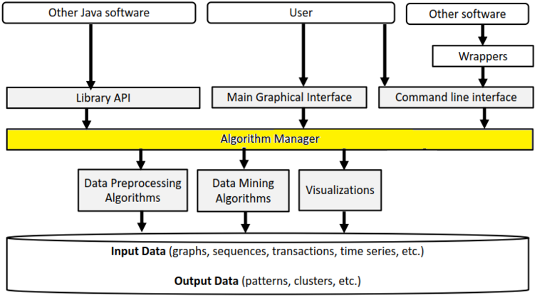 SPMF’s architecture (1) The Algorithm Manager | The Data Blog