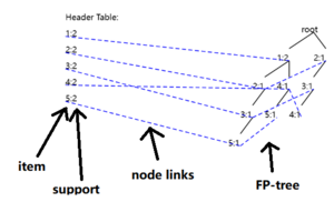 An Online Tool to Draw FP-Trees | The Data Blog