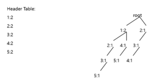 An Online Tool to Draw FP-Trees | The Data Blog