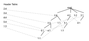 An Online Tool to Draw FP-Trees | The Data Blog