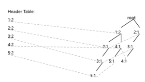An Online Tool to Draw FP-Trees | The Data Blog