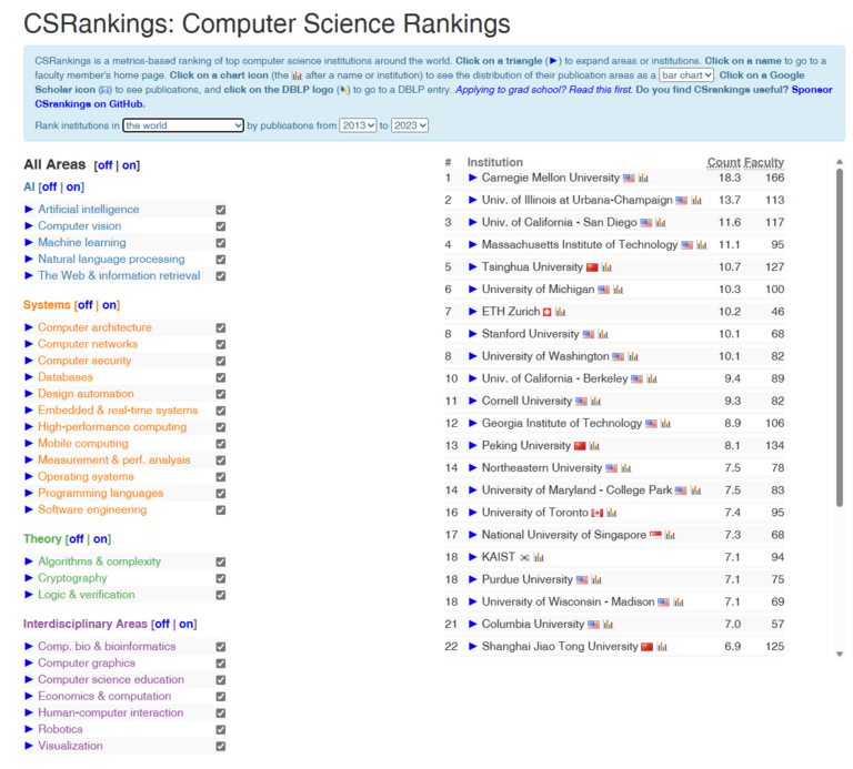 Some shortcomings of CSRankings | The Data Blog